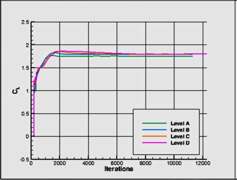 41 Residual Convergence Left And Cl Convergence Right For All 4