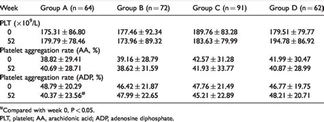 Plt Levels Before And After Treatment Download Scientific Diagram
