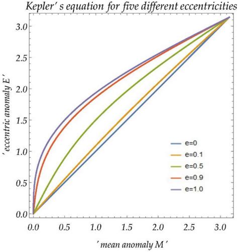 Contours Of The Keplers Equation With Different Eccentricities Download Scientific Diagram