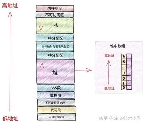 Java 中为什么要用 Bytebuffer 代替 Byte 操作字节数据? 知乎 Java 中为什么要用 Bytebuffer 代替 Byte 操作字节数据? 知乎