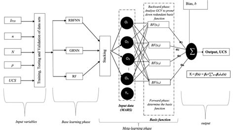 Structure Of The Stack Generalisation Model The Terms In The Figure Download Scientific