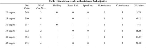Table 1 From Airborne Conflict Modeling And Resolution For Uas