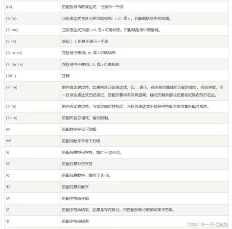 正则表达式示例(以示例为主)新手小白都能学会的超详细简单教程讲解正则表达式菜鸟教程 Csdn博客 正则表达式示例(以示例为主)新手小白都能学会的超详细简单教程讲解正则表达式菜鸟教程 Csdn博客