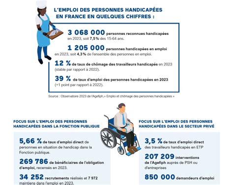 10 Chiffres à Retenir Sur Lemploi Des Personnes En Situation De
