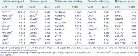 Top 10 Genes Differing Between Reproductive Status Groups Scored Using Download Scientific