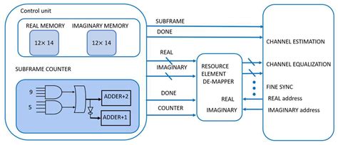 Design And Fpga Based Hardware Implementation Of Nb Iot Physical Uplink