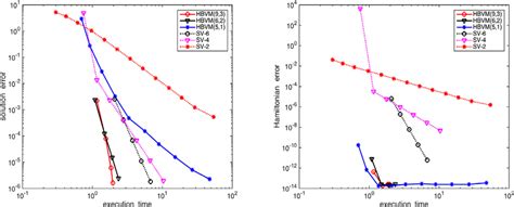 Work Precision Diagram Left Plot And Hamiltonian Error Versus Download Scientific Diagram