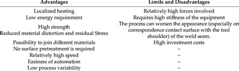 Pro And Cons Of Friction Stir Welding And Friction Spot Stir Welding