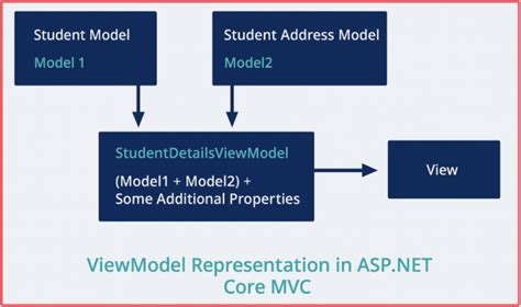 Viewmodel In Aspnet Core Mvc Application Dot Net Tutorials