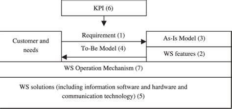Implementation Model Of Wireless System WS Download Scientific Diagram