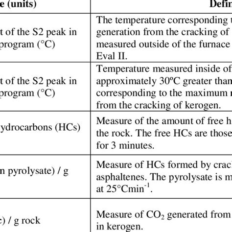 definition of rock eval pyrolysis parameters download table