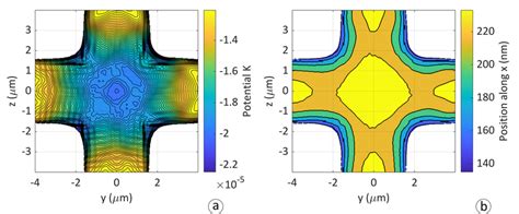 A Contour Plot Of Cwewt C3 Configuration Trapping Potential Download Scientific Diagram