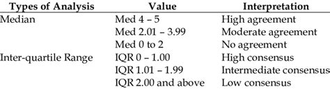 Interpretation Of The Median And Inter Quartile Range Download