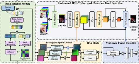 Figure From End To End Hyperspectral Image Change Detection Based On Band Selection Semantic