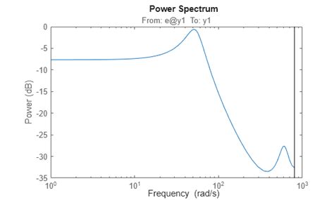 Spectrumplot Plot Disturbance Spectrum Of Linear Identified Models Matlab Spectrumplot Plot Disturbance Spectrum Of Linear Identified Models Matlab