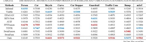 Table Ii From A Data Augmentation Method Based On Multi Modal Image