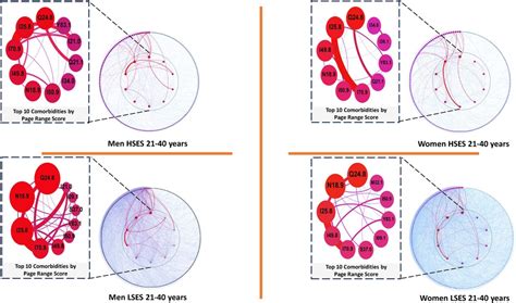 Frontiers Comorbidity Patterns In Cardiovascular Diseases The Role