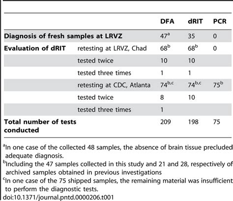 Number Of Samples Tested By Different Methods Download Table