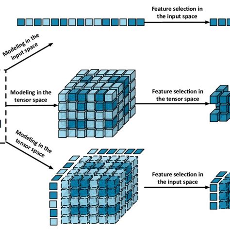 three strategies for multi view data fusion download scientific diagram