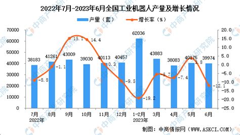 2023年6月全国工业机器人产量数据统计分析财富号东方财富网