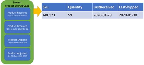 projections in event sourcing build any model you want codeopinion
