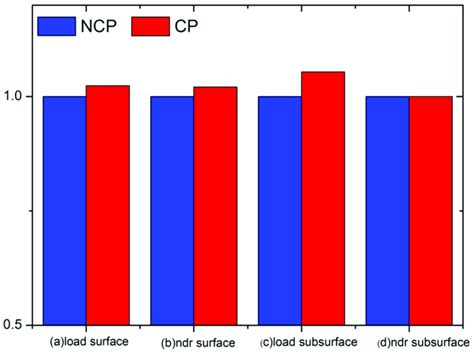 The Value Of Variables In Ndr Model In Different Scenarios Download Scientific Diagram