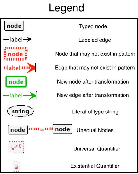 The Graph Transformation Rule To Reconstruct The Pullupmethod Refactoring Download Scientific