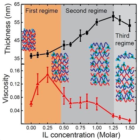 Polymers Free Full Text Viscoelastic Properties Of Polyelectrolyte