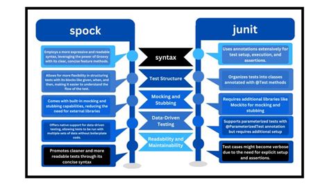 My Experience With Testing Frameworks Junit Or Spock Manas Gupta
