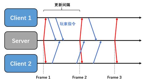 状态同步和帧同步 世子之争，素来如此