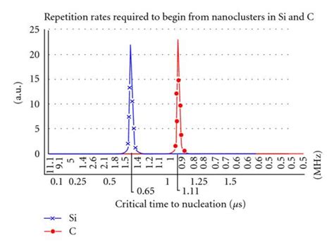 Critical Time To Nucleation In Microsecond And Repetition Rate Is In MHz Download Scientific