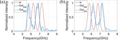 spectral reversal for broadband gaussian pulses with different center