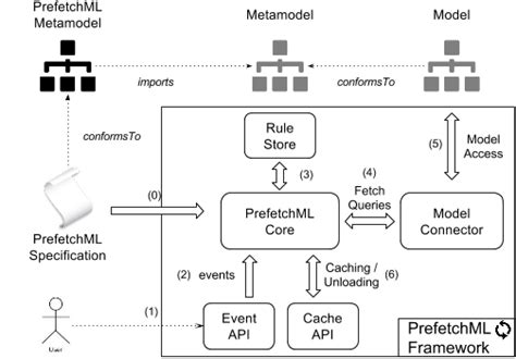 PrefetchML A DSL To Define Prefetching And Caching Rules On EMF Models