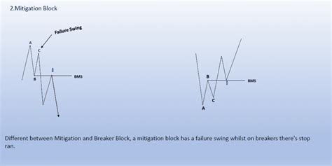 What Is A Mitigation Block In Forex GhostTraders