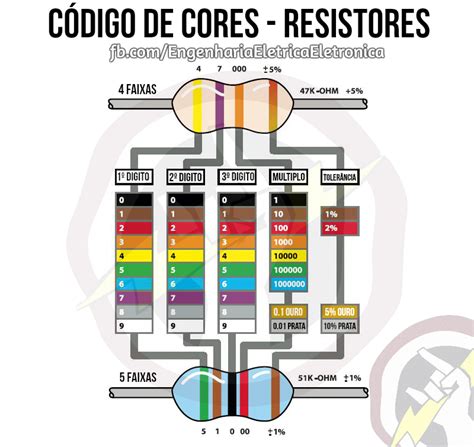 Código de cores Resistores