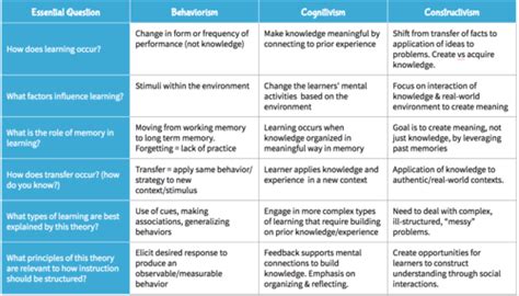 Similarities Between Behaviourism And Constructivism