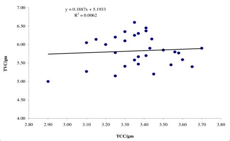 Correlation Between Total Viable Count Tvc And Total Coliform Count Download Scientific