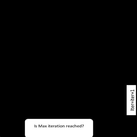 B Flowchart Of Sfla Local Search Download Scientific Diagram