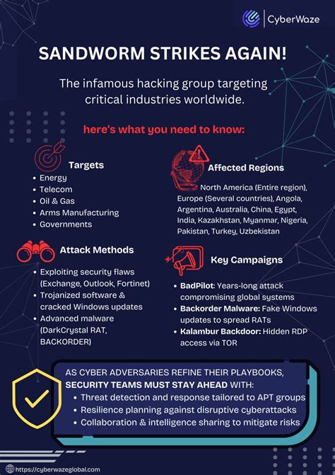 Cyberwaze On Linkedin Cybersecurity Threatintelligence Apt Microsoftsecurity Cyberdefense…