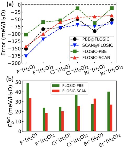 A Error In The Binding Energies And B Self Interaction Correction
