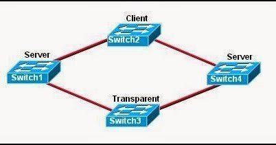 Cisco CCNA VTP Sponsored
