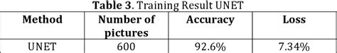 Table 3 From Development Of Corrosion Segmentation Using Deep Learning Double Architecture