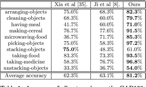 Table 1 From 3d Human Activity Recognition With Reconfigurable Convolutional Neural Networks