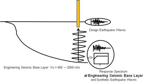 Overview Of Creating Synthetic Waves Download Scientific Diagram