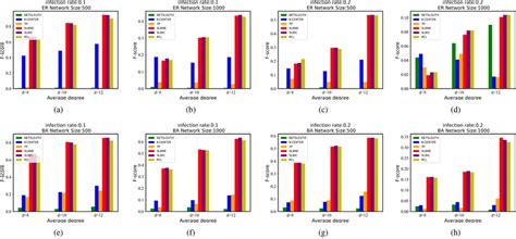 Sources Localization Accuracy In Synthetic Networks Ad Results In