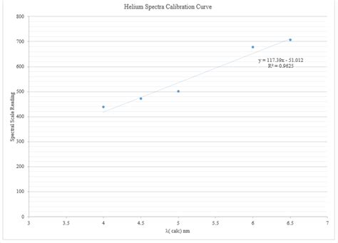 Insert Calibration Curve Graph Here Should Be A Plot