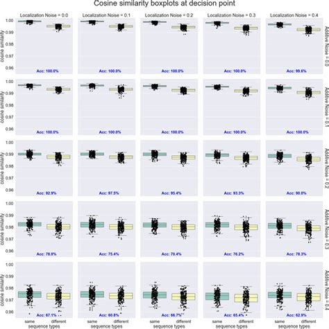 Experiment 3 Noisy Cosine Similarities The Figure Shows A Table Of Download Scientific
