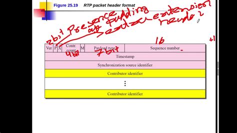 Lecture 16 Internet Protocol Real Time Transport Protocol Rtp And