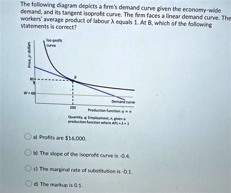 Solved The Following Diagram Depicts A Firms Demand Curve Given The