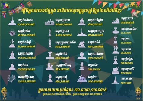 ចូលឆ្នាំខ្មែរ ៤ថ្ងៃ មានភ្ញៀវទេសចរដើរលេង ប្រមាណជាង ២១លាននាក់ Khmerload Cambodia Latest News